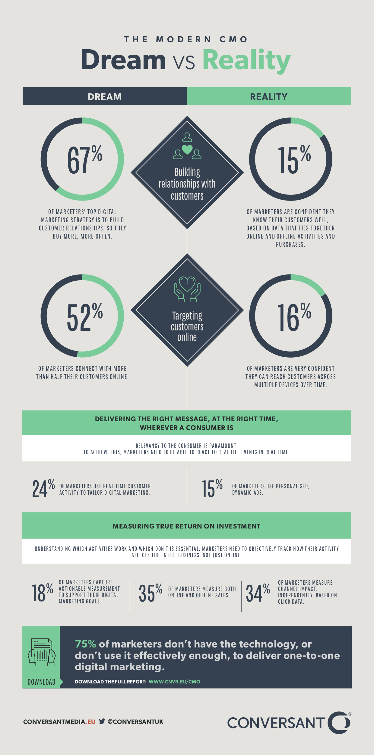 [INFOGRAPHIC] The modern CMO: Dream versus reality